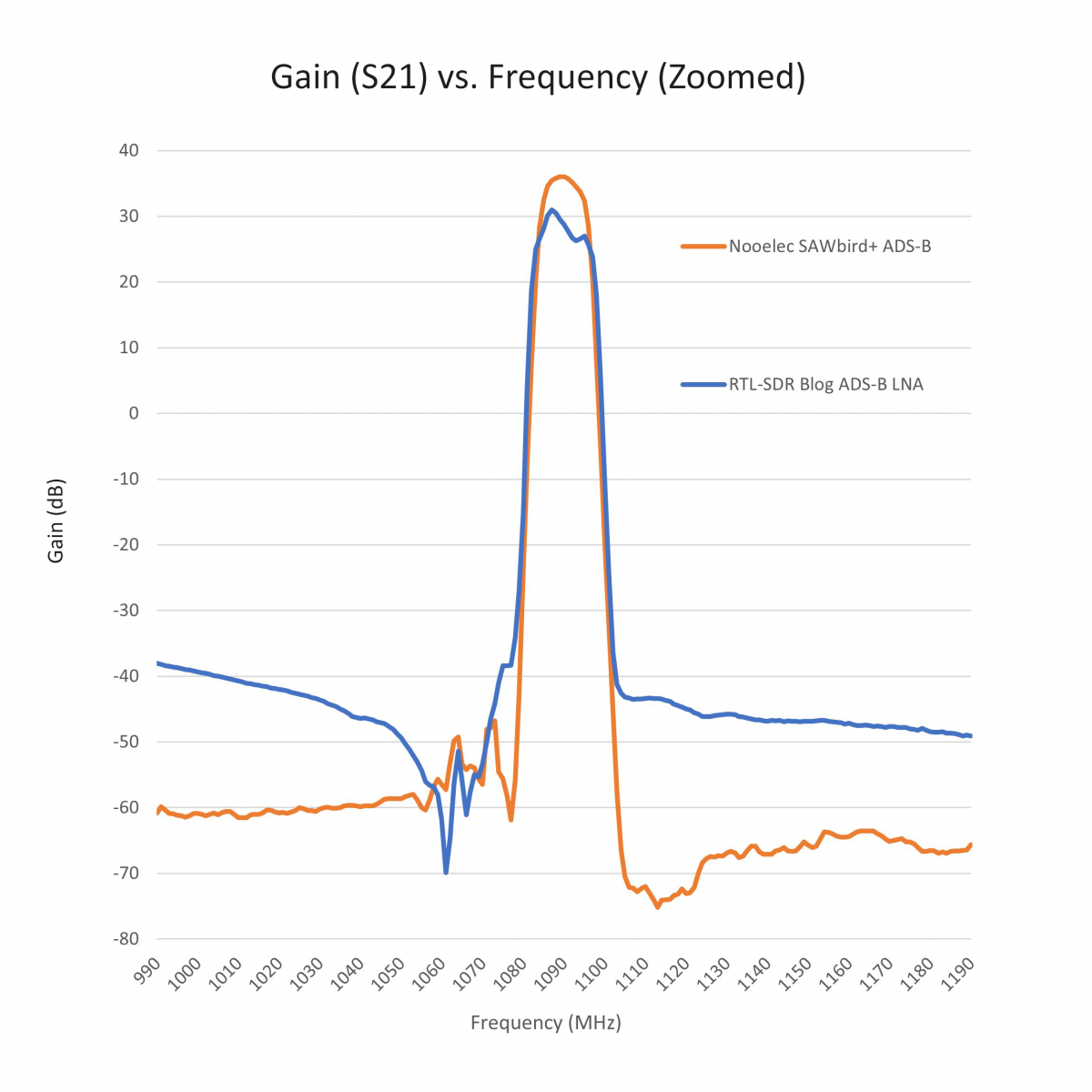 Nooelec - Nooelec SAWbird+ ADS-B: Premium, Dual-Channel, Cascaded Ultra-Low Noise Amplifier (LNA ...
