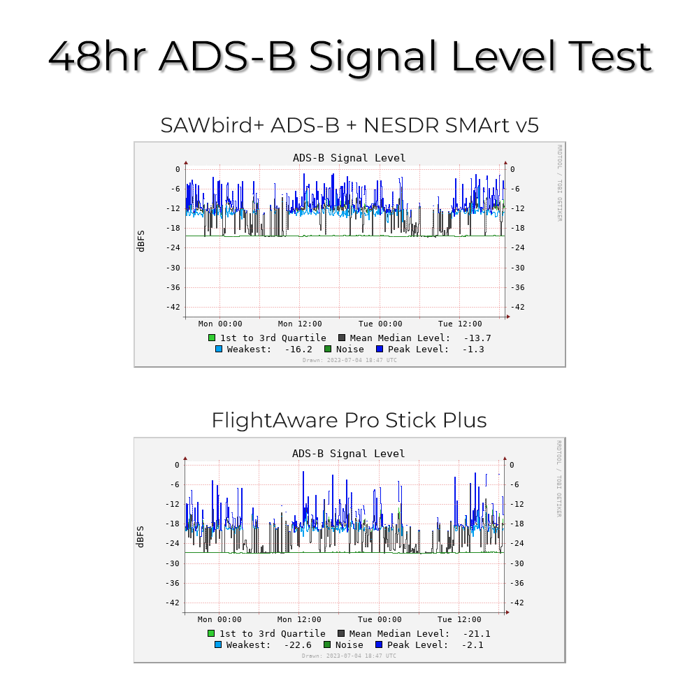 Nooelec - Nooelec SAWbird+ ADS-B: Premium, Dual-Channel, Cascaded Ultra-Low Noise Amplifier (LNA ...