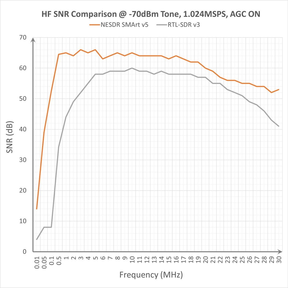 Nooelec - Nooelec NESDR SMArt v5 SDR - HF/VHF/UHF (100kHz-1.75GHz) RTL ...